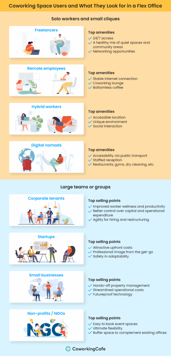 The 10 Most Common Coworking Space User Profiles | CoworkingCafe
