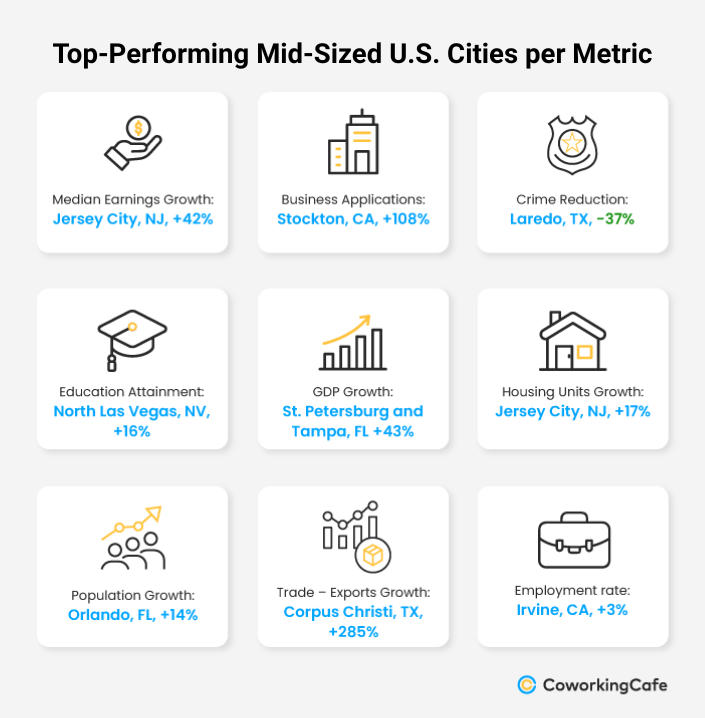 Rising Powerhouses: The Cities Making America’s Economic Future ...